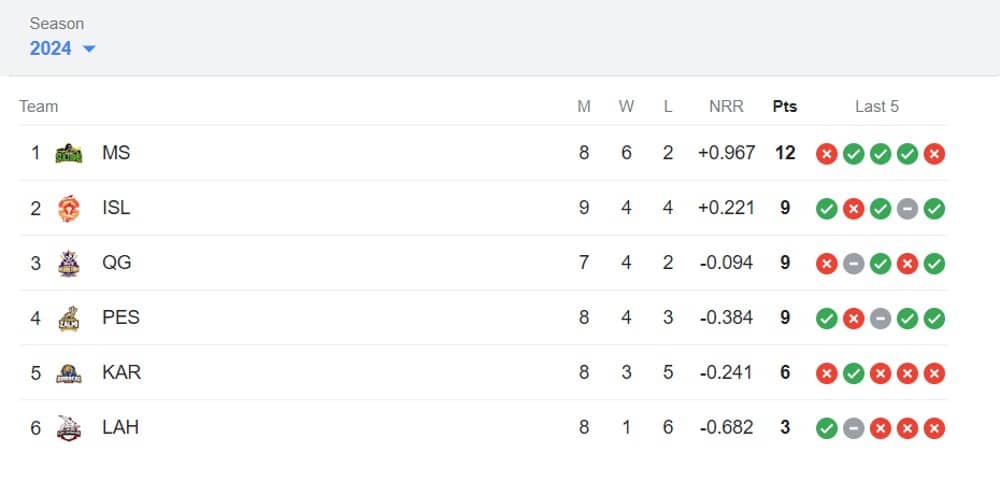 Latest PSL Points Table 2024, Updated Standings after Karachi Kings vs ...