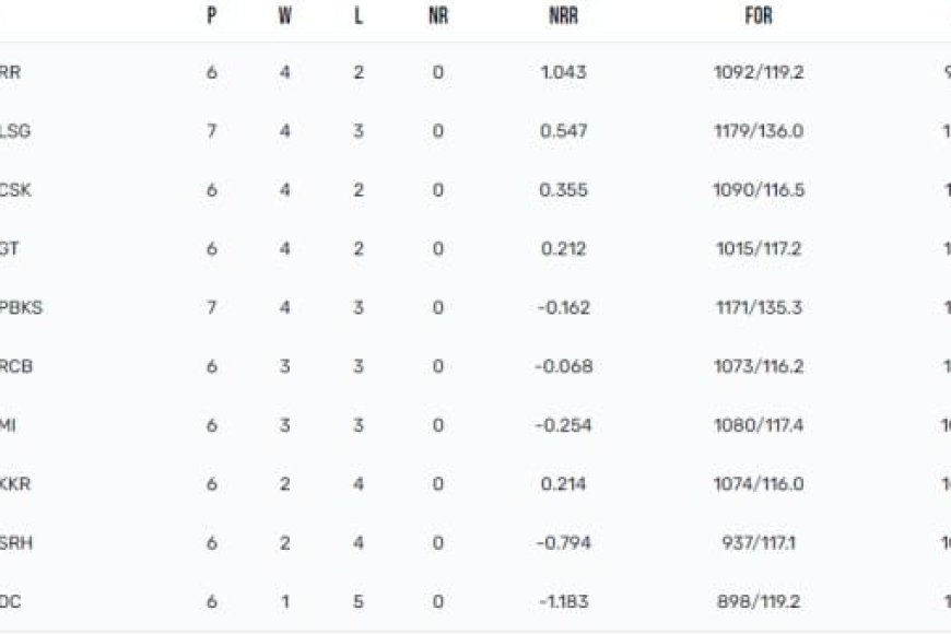 IPL 2023 Points Table, Orange Cap, Purple Cap Updated on 23rd April ...
