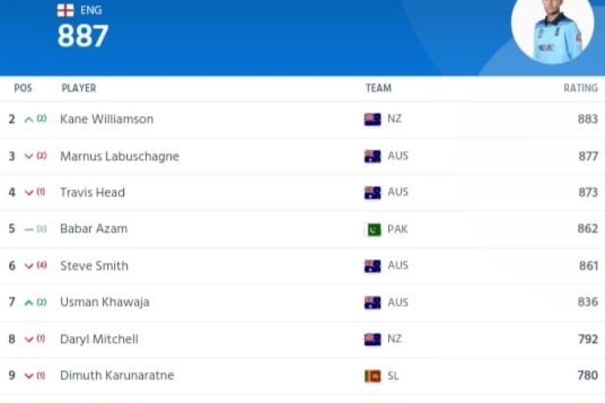 ICC Men's Test Batting Ranking Latest Updated After ENG vs AUS 1st ...