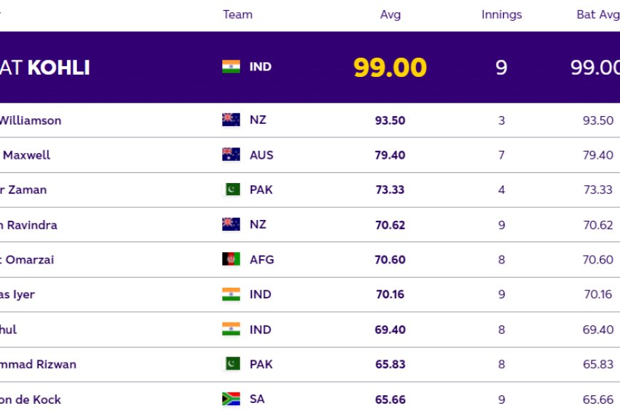 ICC ODI World Cup 2023: Players With Best Batting Average Rankings 1 ...