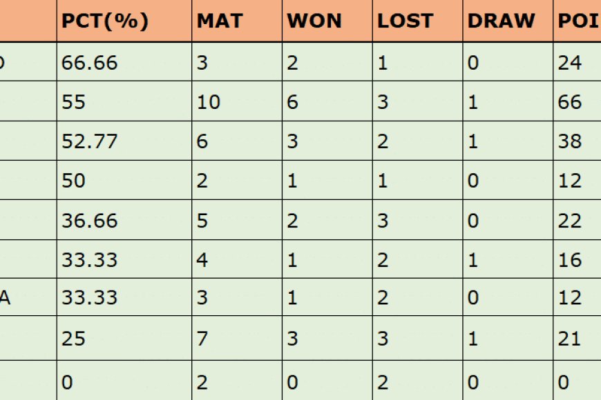 ICC WTC Points Table Updated after NZ vs SA 1st Test | No. 1 NEW ...