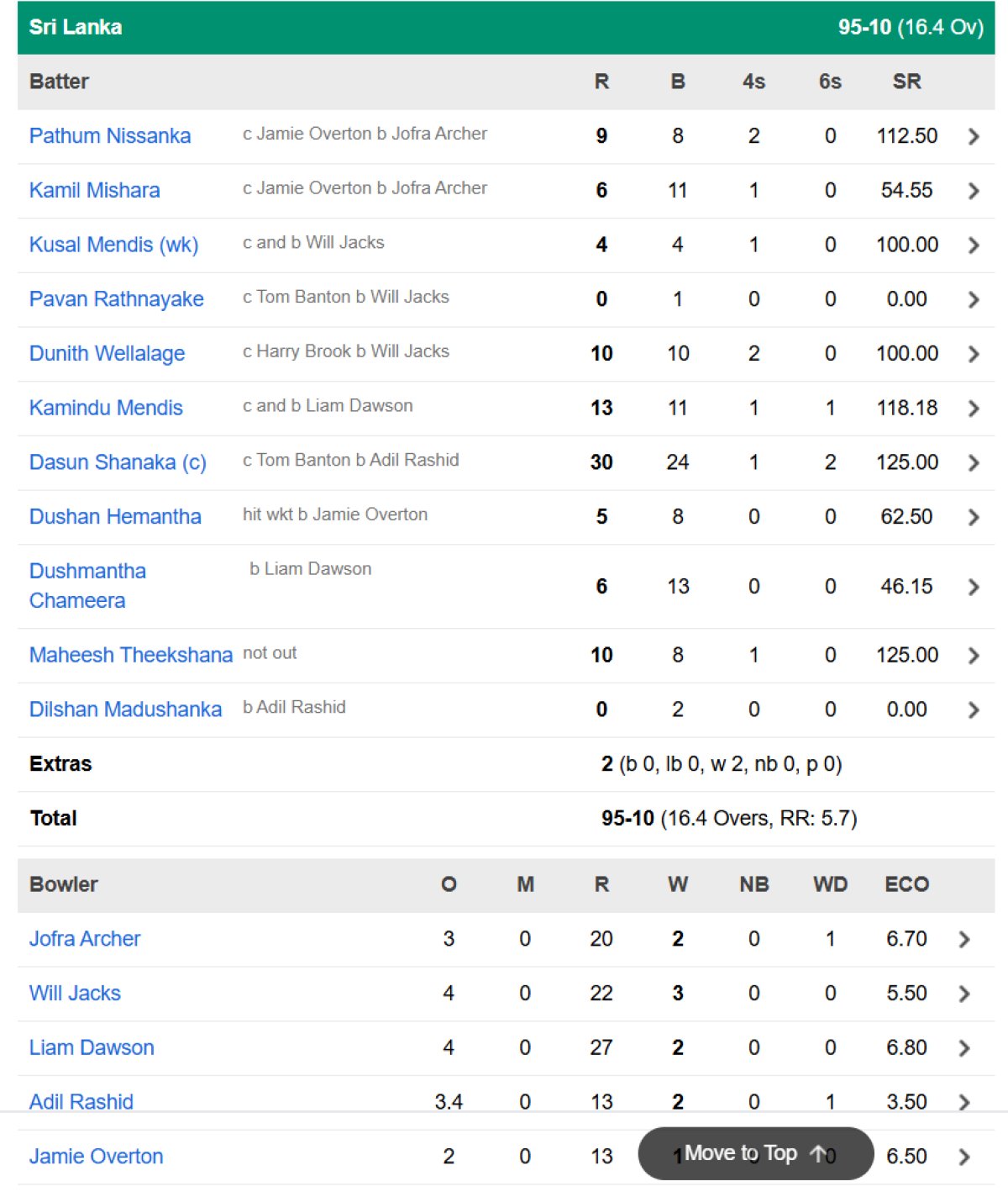 T20 World Cup 2026 Points Table After Super 8 Match 2, ENG vs SL